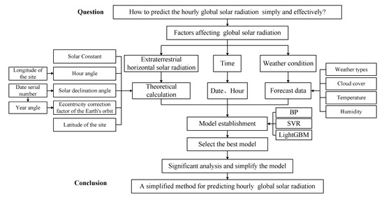 Simplified Method for Predicting Hourly Global Solar Radiation Using ...