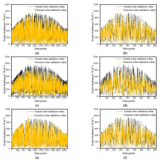 Simplified Method for Predicting Hourly Global Solar Radiation Using ...