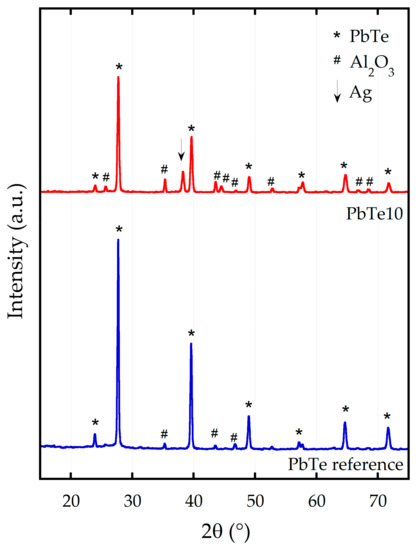 Nanostructured Thermoelectric PbTe Thin Films with Ag Addition ...