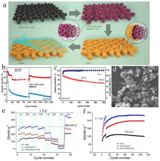 Enhancement of Electrochemical Performance of Aqueous Zinc Ion ...