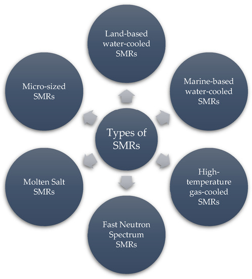 State-of-the-Art Review of Small Modular Reactors