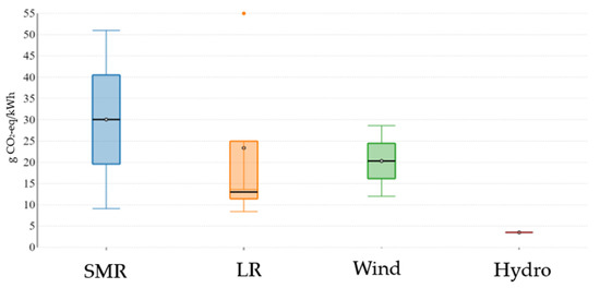 State-of-the-Art Review of Small Modular Reactors