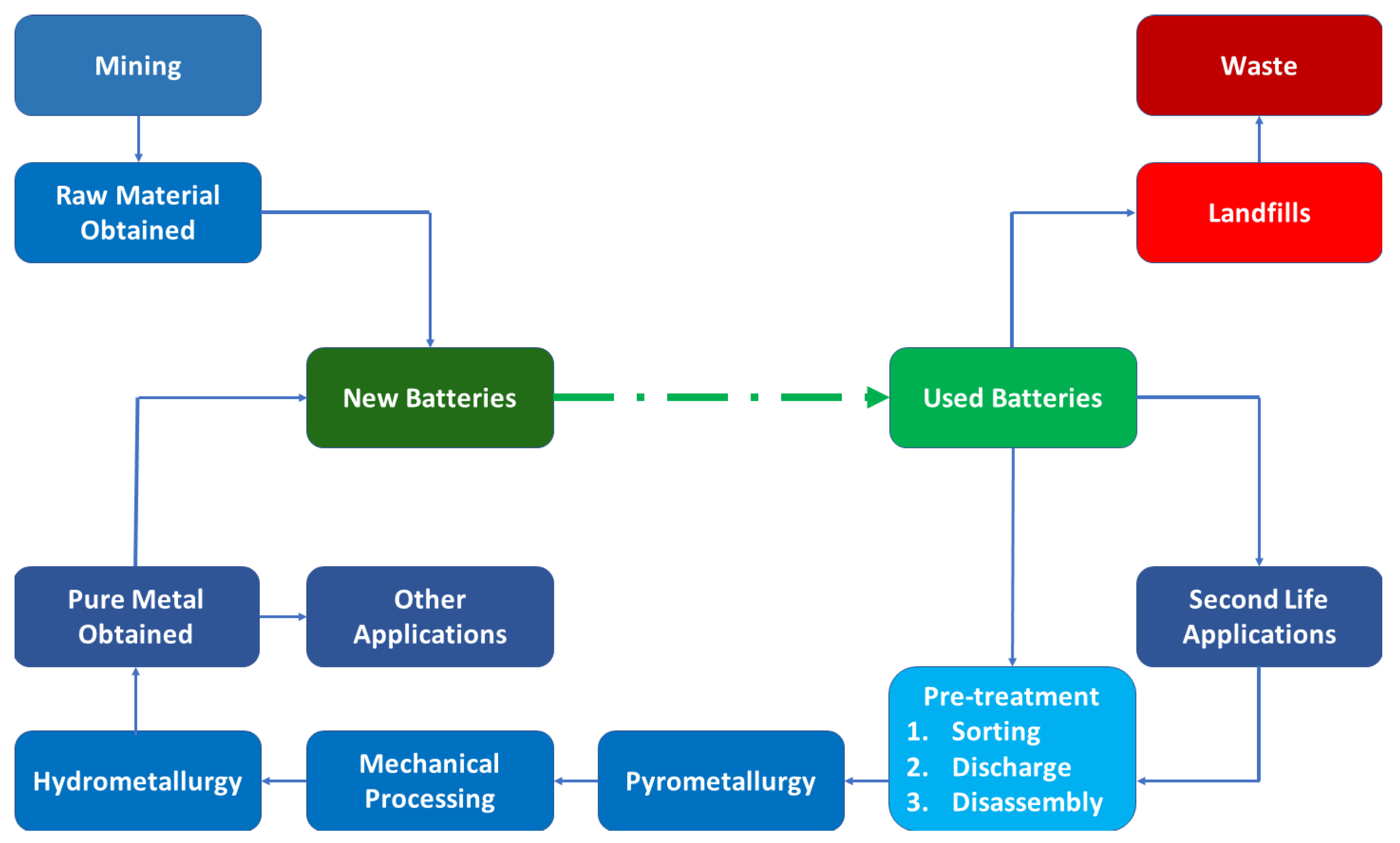 Energies | Free Full-Text | The Lithium-Ion Battery Recycling Process ...