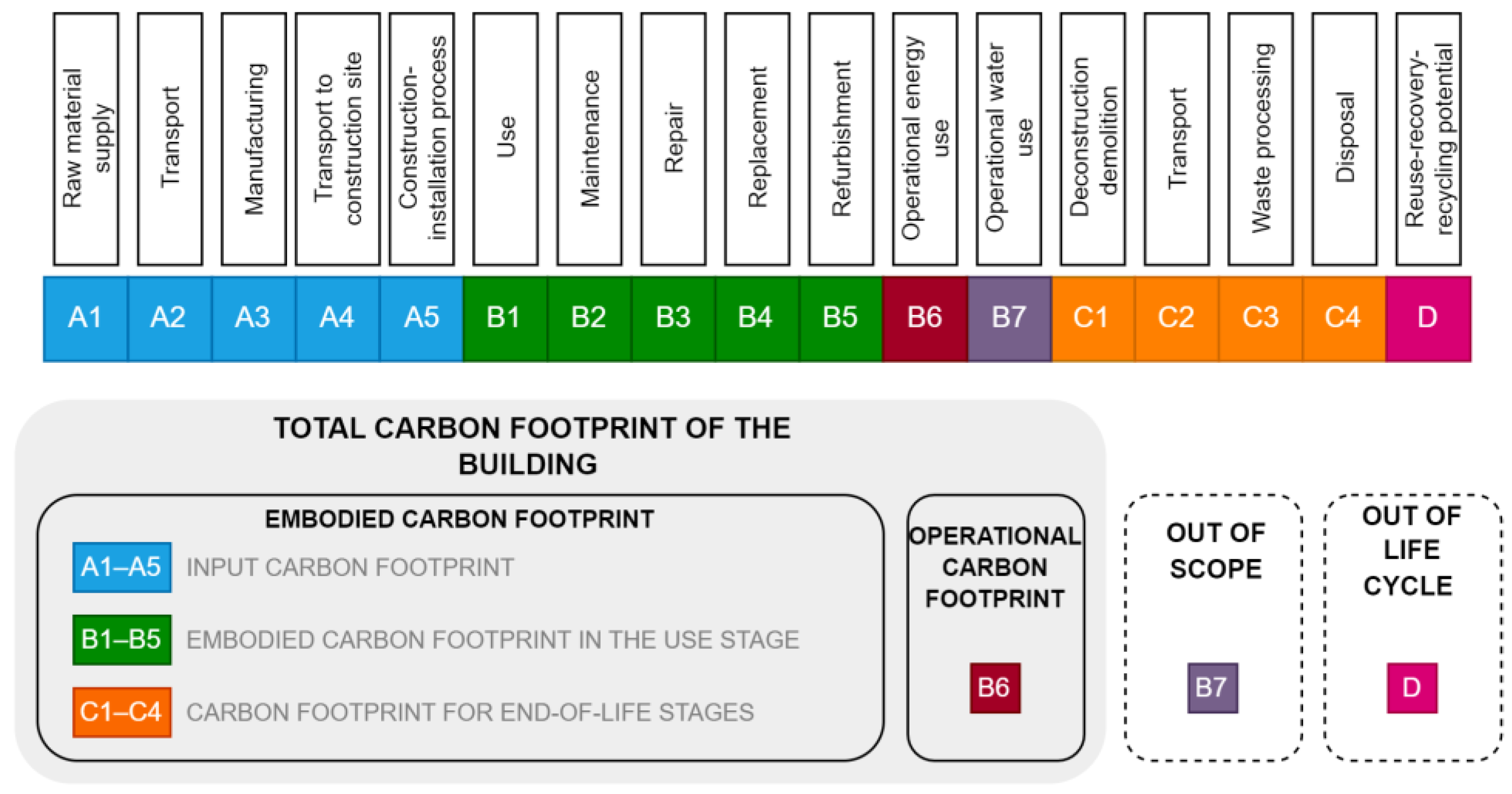 Effect of Concrete Mix Composition on Greenhouse Gas Emissions over the ...