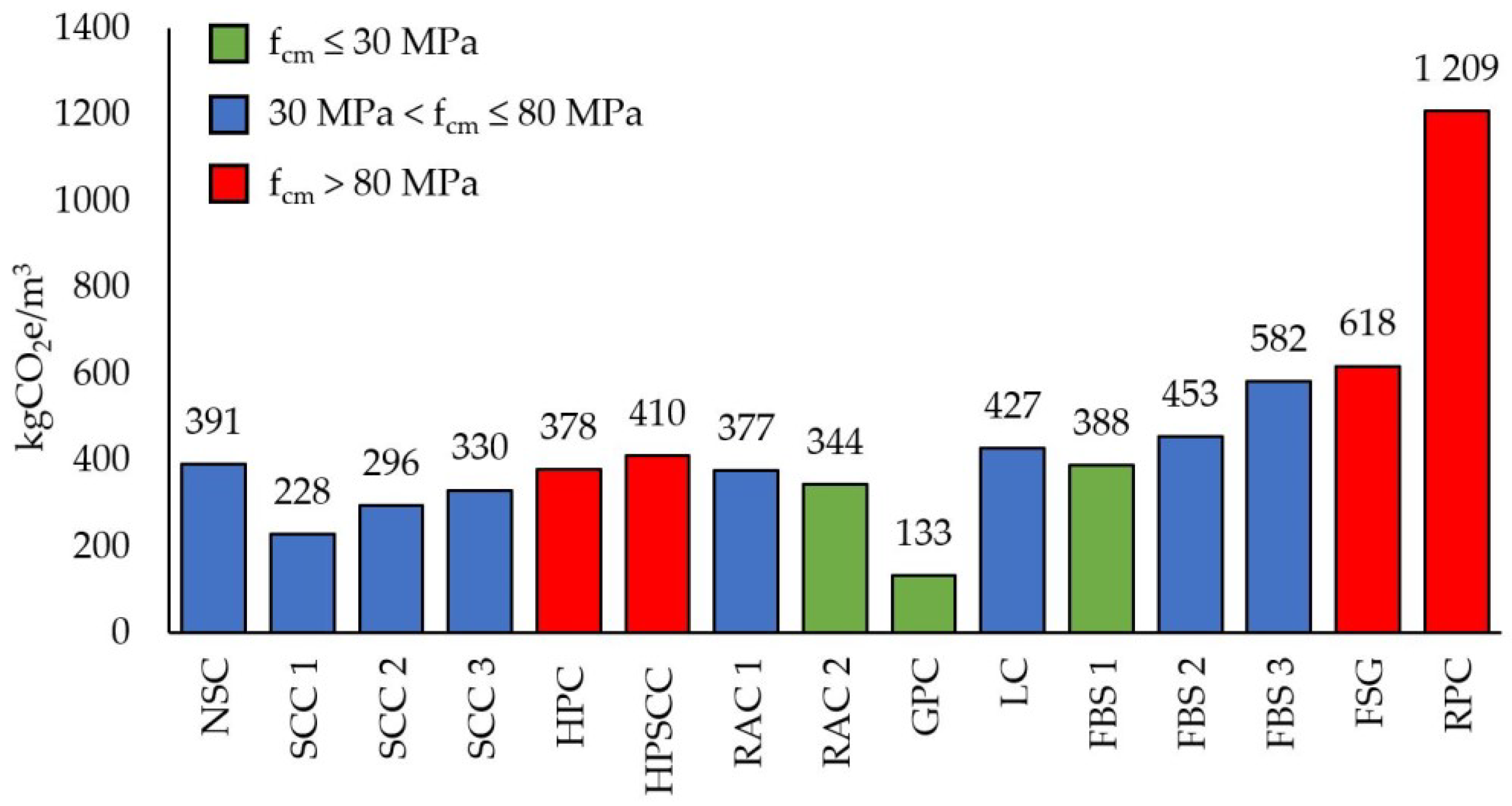 Effect of Concrete Mix Composition on Greenhouse Gas Emissions over the ...