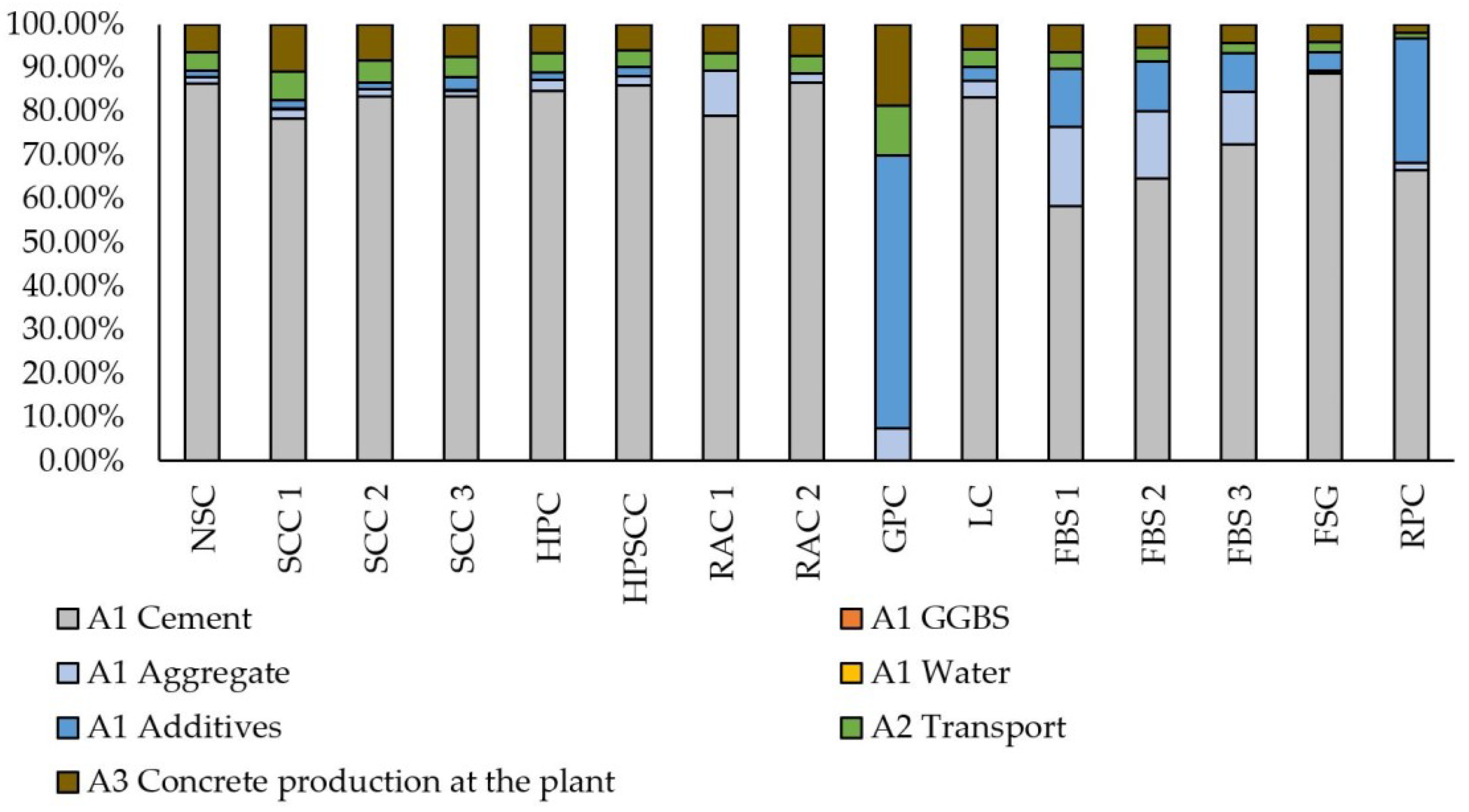 Effect of Concrete Mix Composition on Greenhouse Gas Emissions over the ...