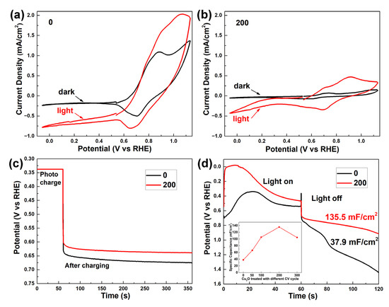Solar Energy Conversion and Electron Storage by a Cu2O/CuO ...