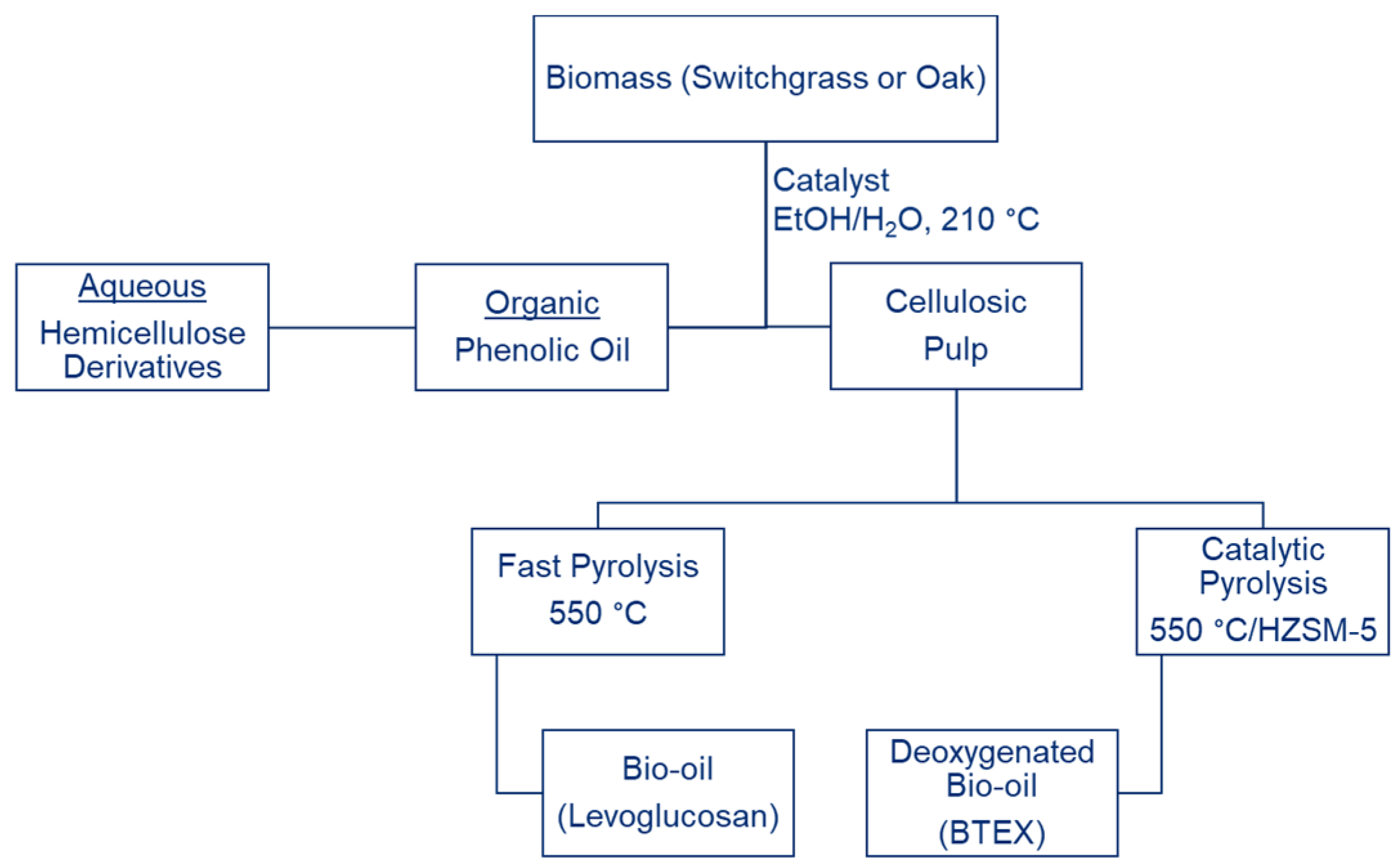 Pyrolytic Conversion of Cellulosic Pulps from “Lignin-First” Biomass ...