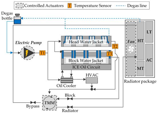 Energies | Free Full-Text | Virtual Development of Advanced Thermal ...