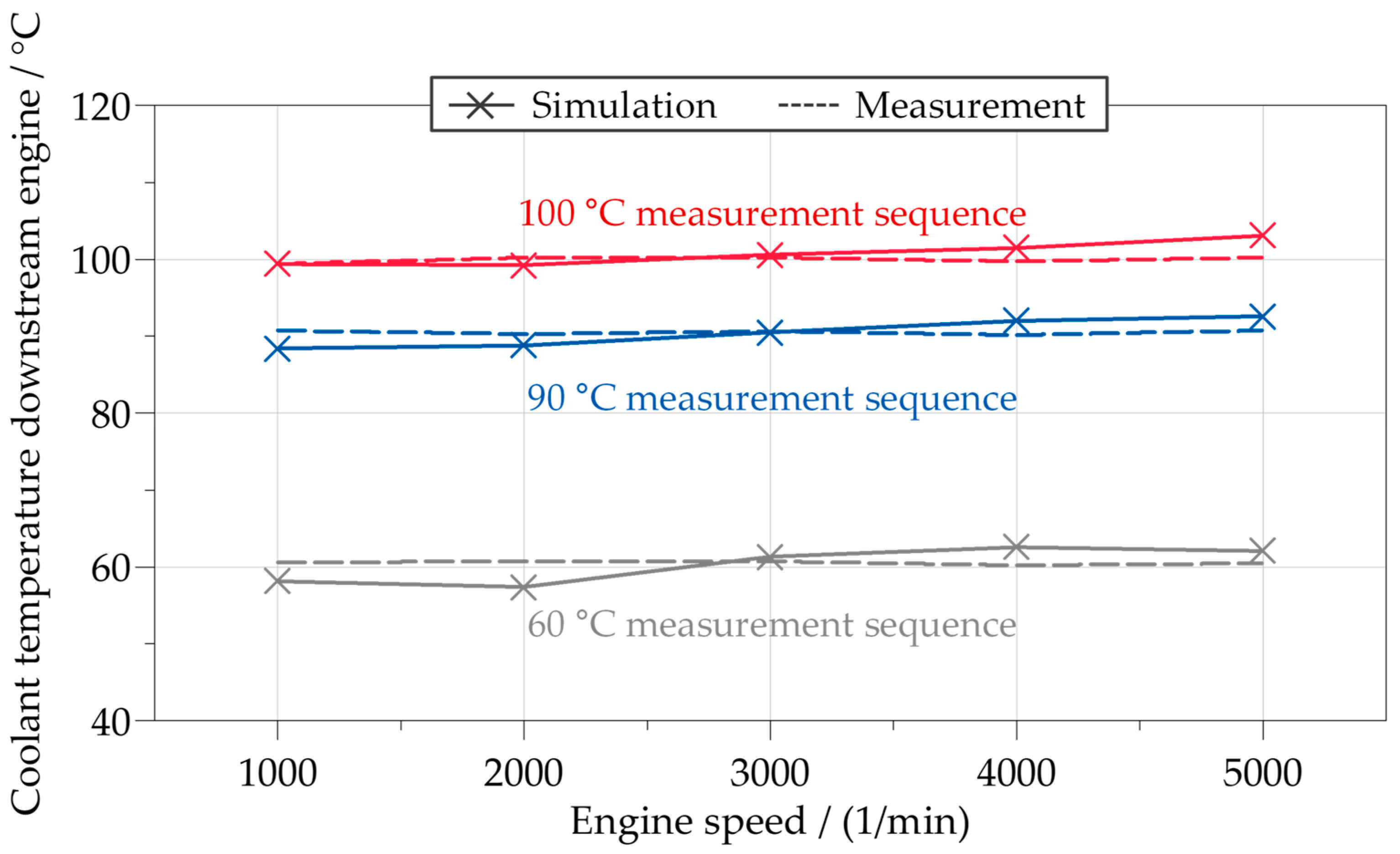 Energies | Free Full-Text | Virtual Development of Advanced Thermal Management Functions Using ...