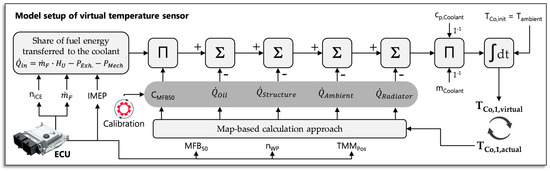 Virtual Development of Advanced Thermal Management Functions Using ...