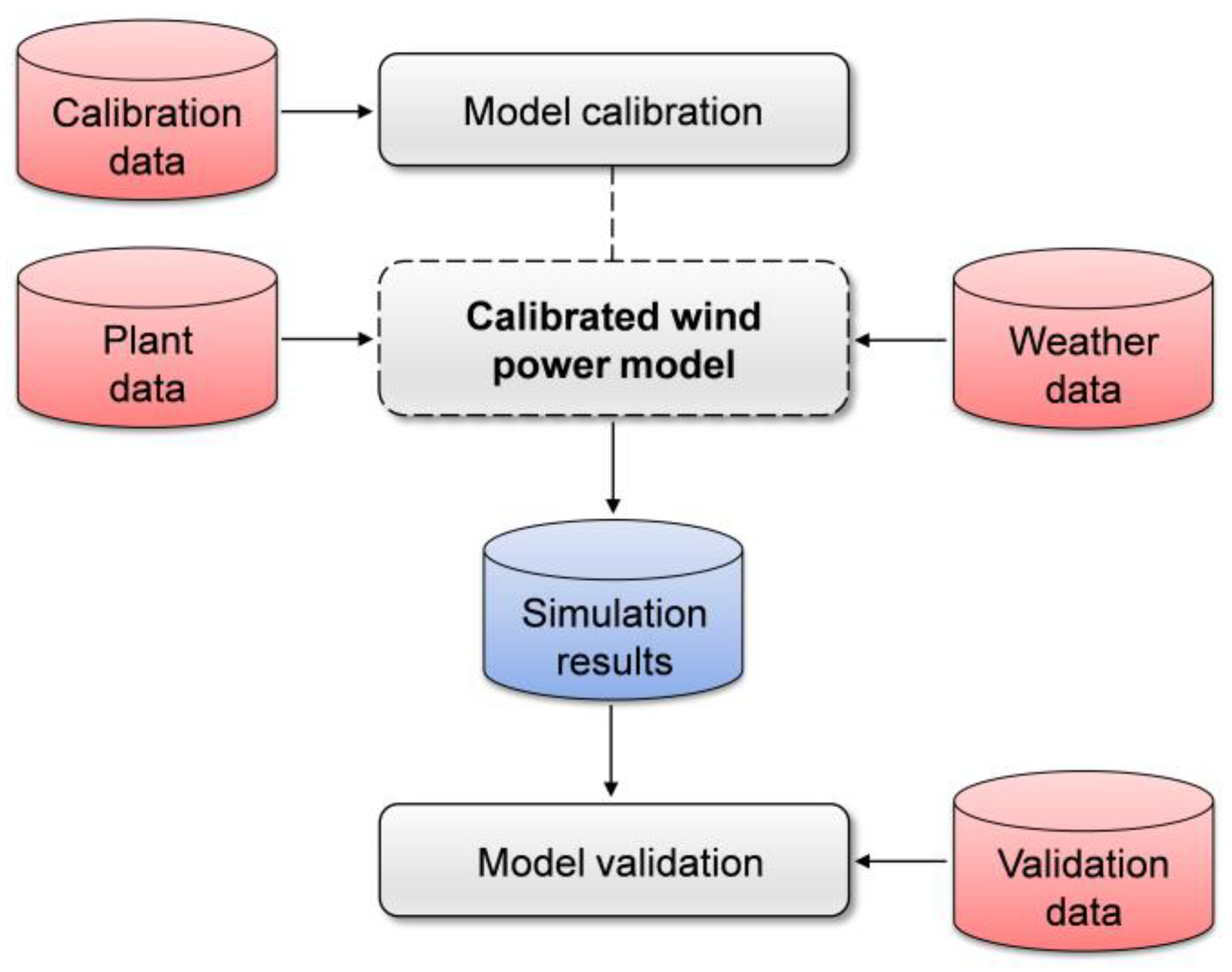 Temporally and Spatially Resolved Simulation of the Wind Power ...