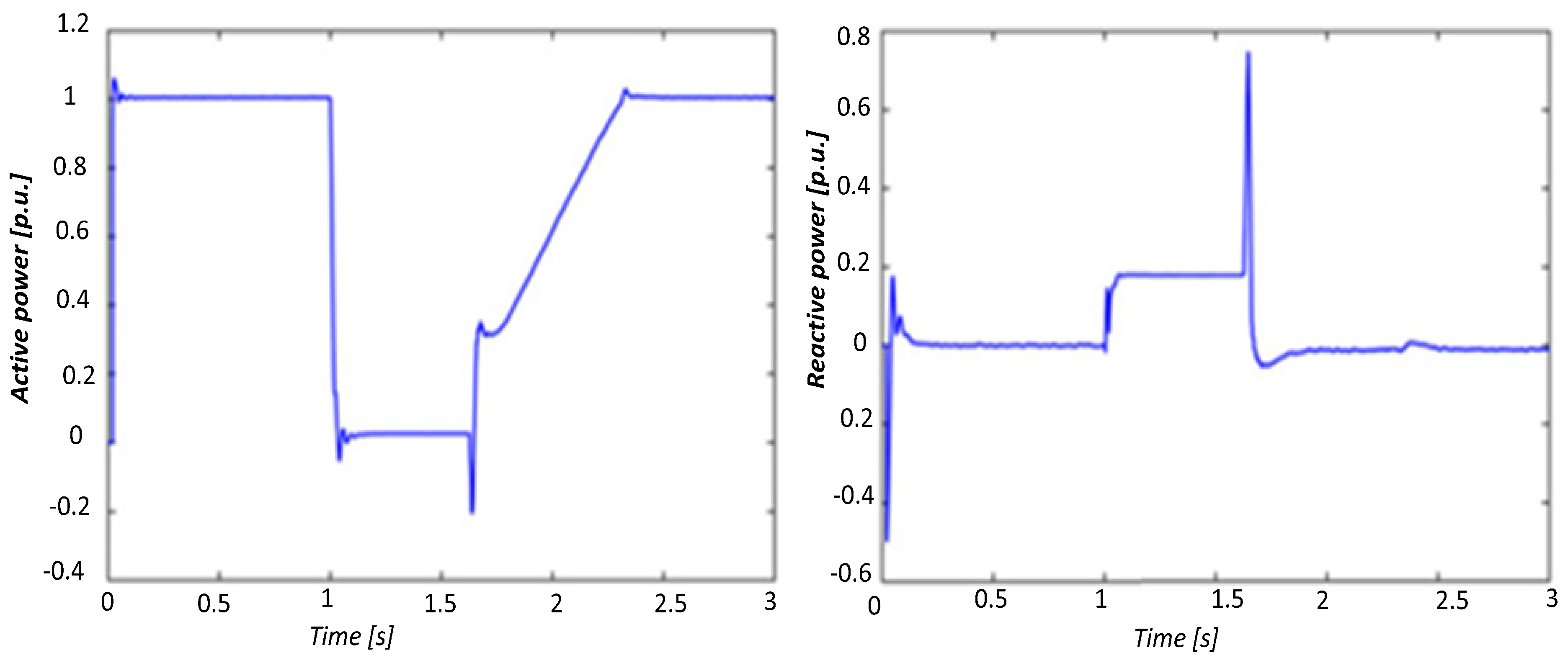 Energies | Free Full-Text | LVRT and Reactive Power/Voltage Support of Utility-Scale PV Power ...