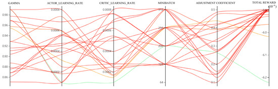 Multi-Microgrid Collaborative Optimization Scheduling Using an Improved Multi-Agent Soft Actor ...