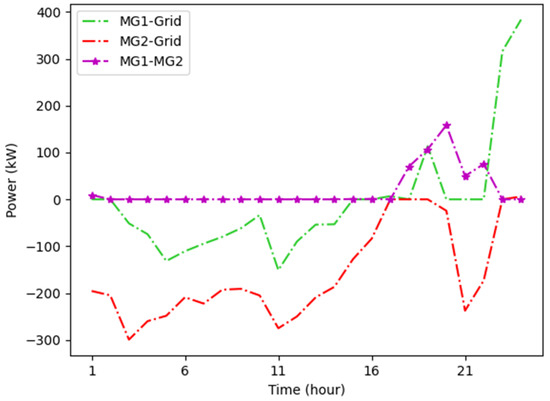 Multi-Microgrid Collaborative Optimization Scheduling Using an Improved ...