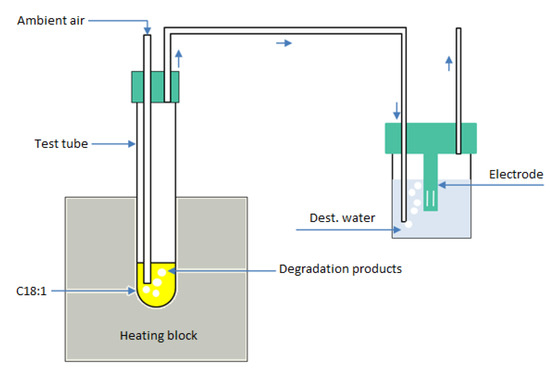 Oxidation Kinetics of Neat Methyl Oleate and as a Blend with Solketal