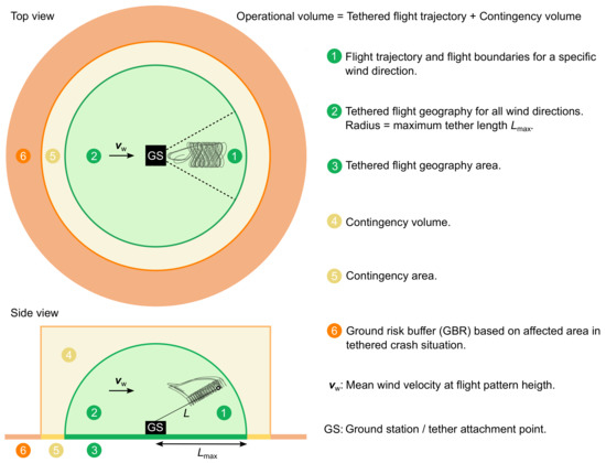 Energies | Free Full-Text | Operation Approval for Commercial Airborne ...