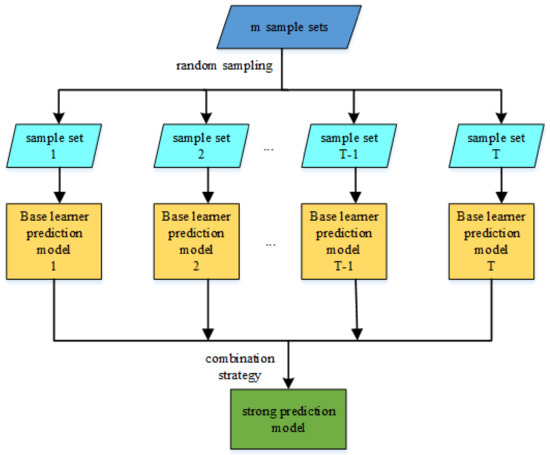 Energies | Free Full-Text | Multiple Load Forecasting of Integrated ...