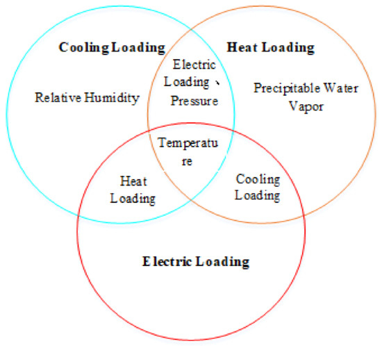 Multiple Load Forecasting of Integrated Energy System Based on ...