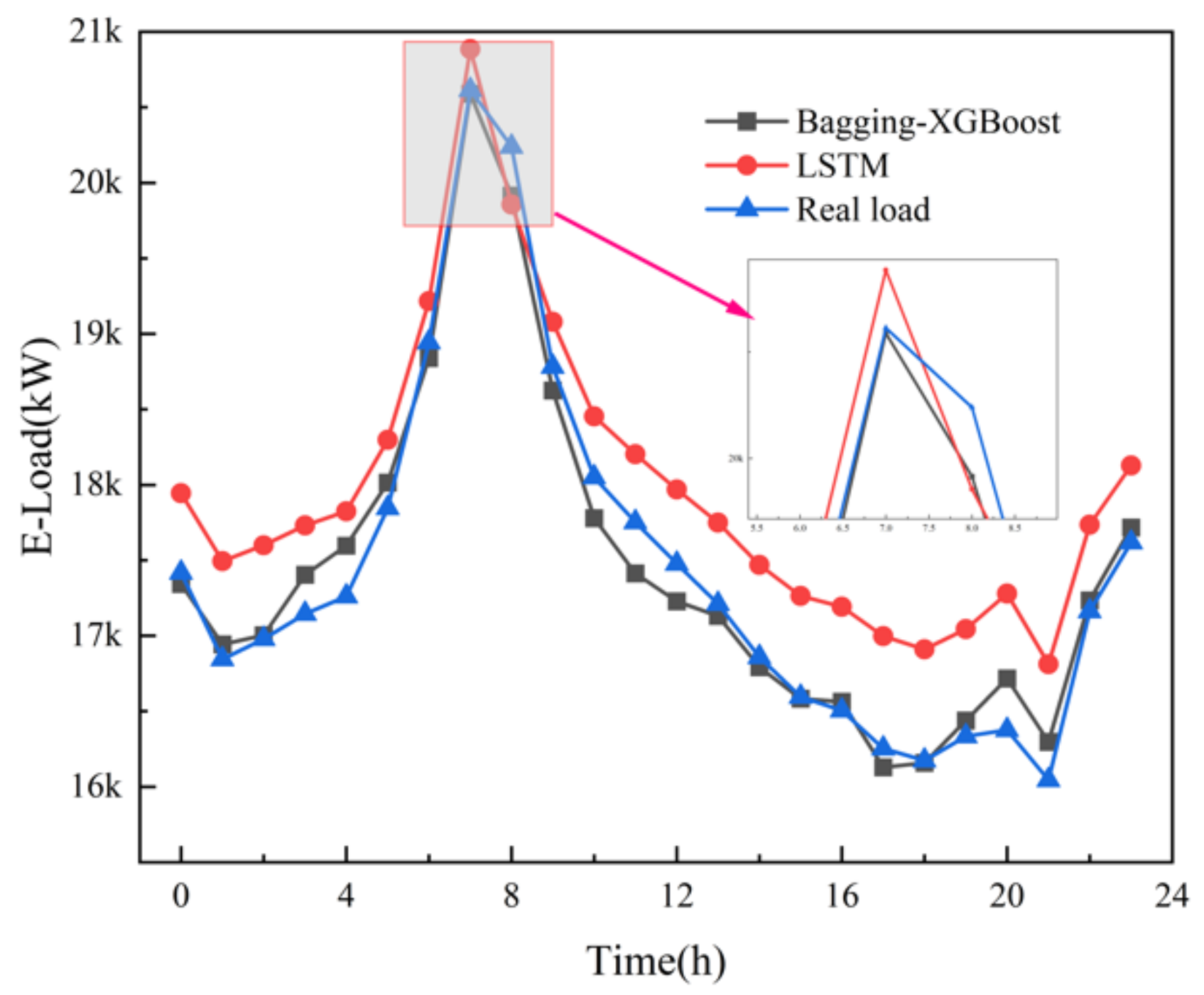 Multiple Load Forecasting of Integrated Energy System Based on ...