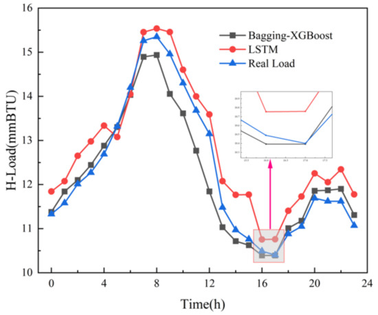 Multiple Load Forecasting of Integrated Energy System Based on ...