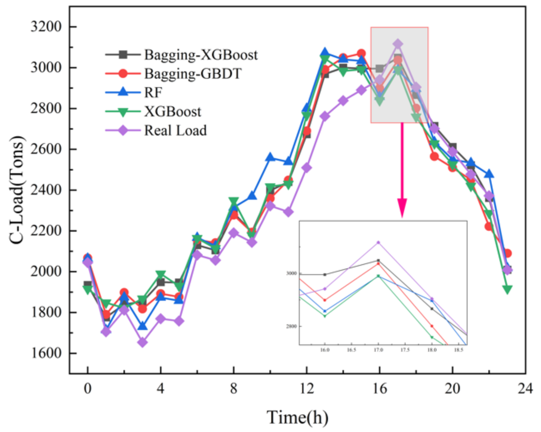 Multiple Load Forecasting of Integrated Energy System Based on Sequential-Parallel Hybrid ...