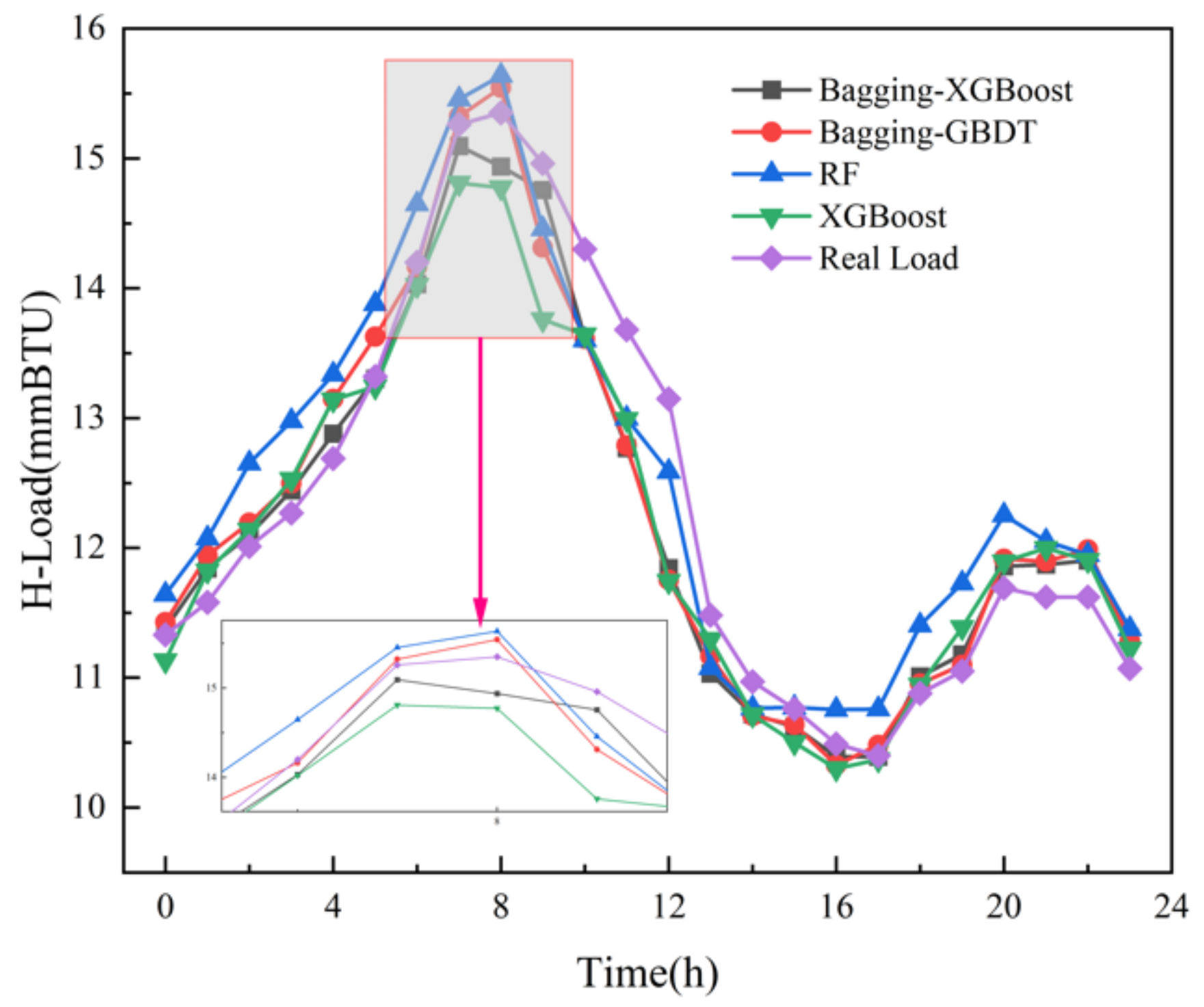 Multiple Load Forecasting of Integrated Energy System Based on Sequential-Parallel Hybrid ...