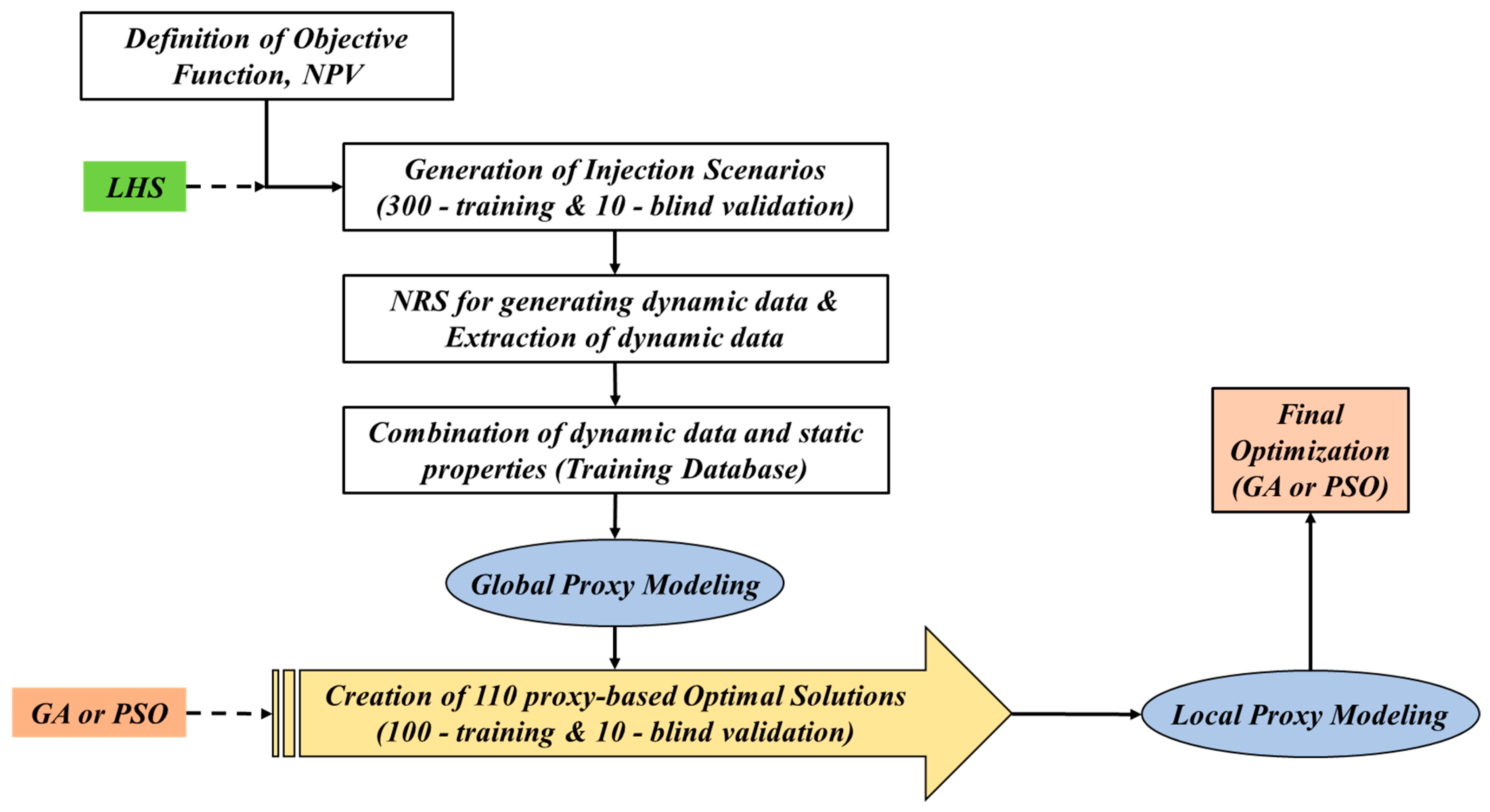 Fast Well Control Optimization with Two-Stage Proxy Modeling