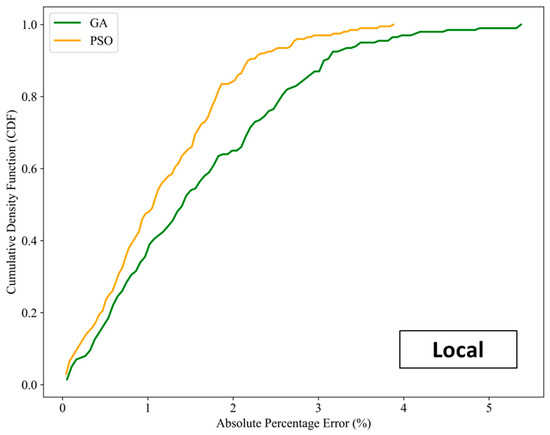 Fast Well Control Optimization with Two-Stage Proxy Modeling