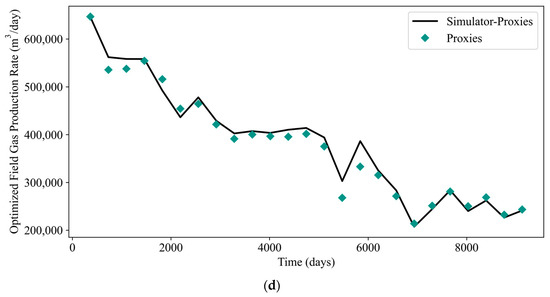 Fast Well Control Optimization with Two-Stage Proxy Modeling
