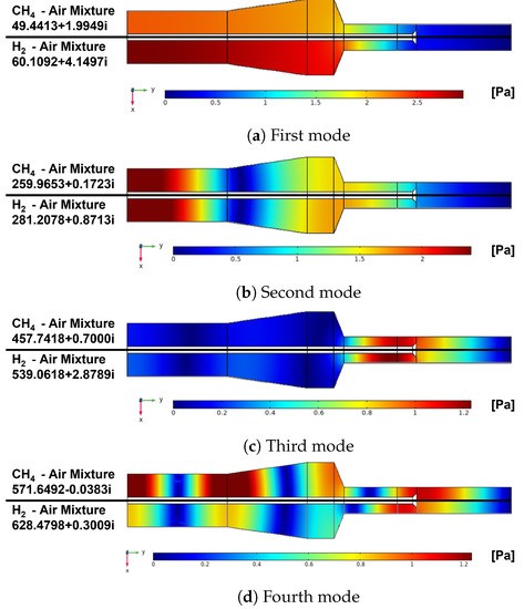 Energies | Free Full-Text | Thermoacoustic Combustion Stability Analysis of a Bluff Body ...