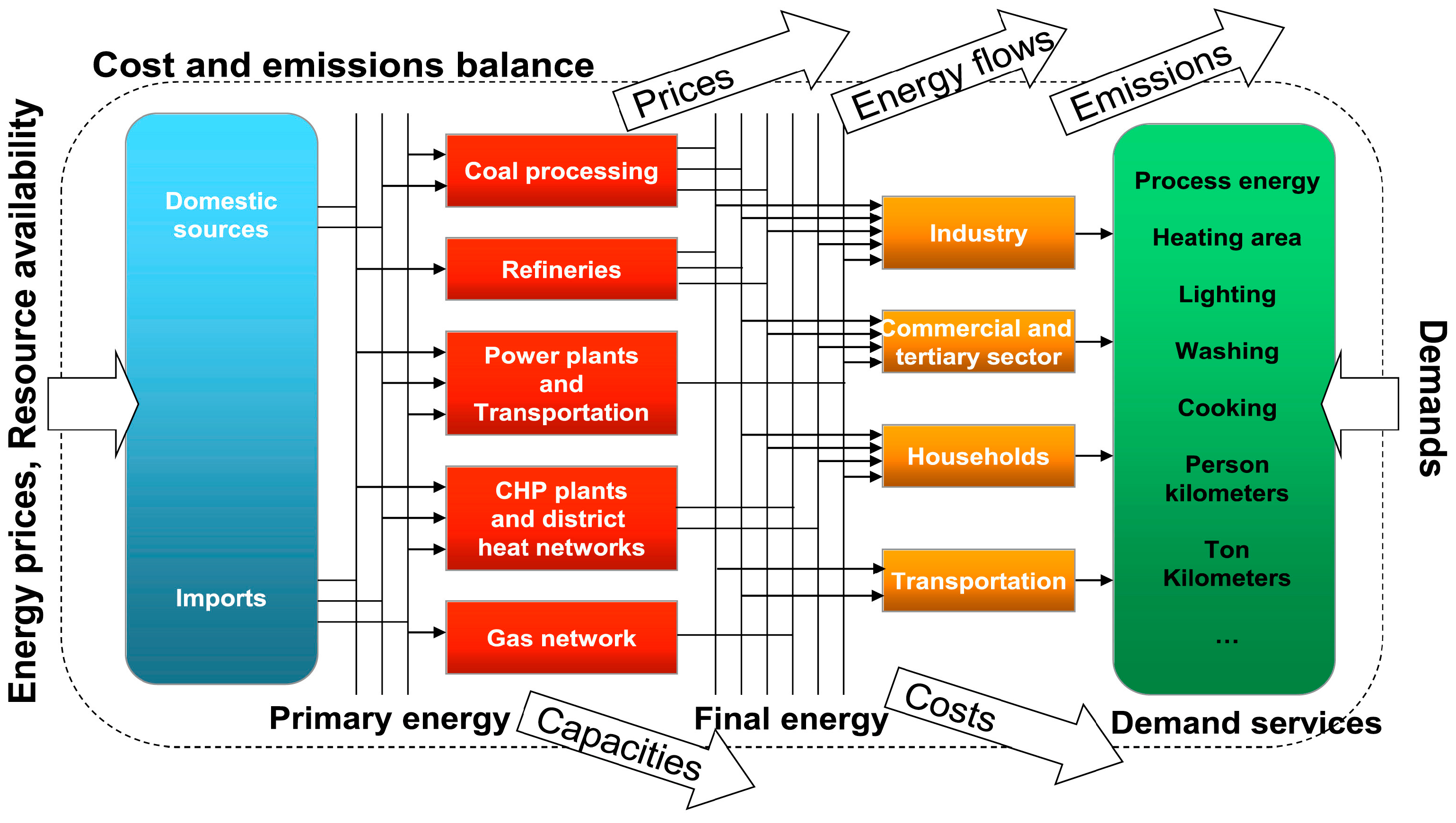 Energies | Free Full-Text | Global Hydrogen and Synfuel Exchanges in an ...