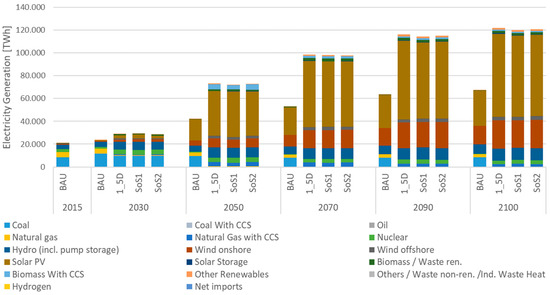 Global Hydrogen and Synfuel Exchanges in an Emission-Free Energy System