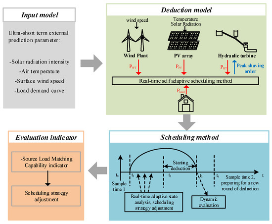 The Scheduling Research of a Wind-Solar-Hydro Hybrid System Based on a Sand-Table Deduction ...