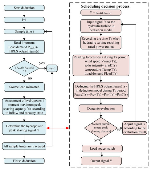 The Scheduling Research of a Wind-Solar-Hydro Hybrid System Based on a Sand-Table Deduction ...