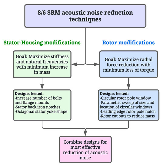 Energies | Free Full-Text | Acoustic Noise Reduction in an 8/6 Switched ...