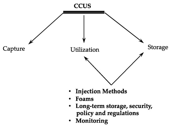 Energies | Free Full-Text | A Review of CCUS in the Context of Foams ...