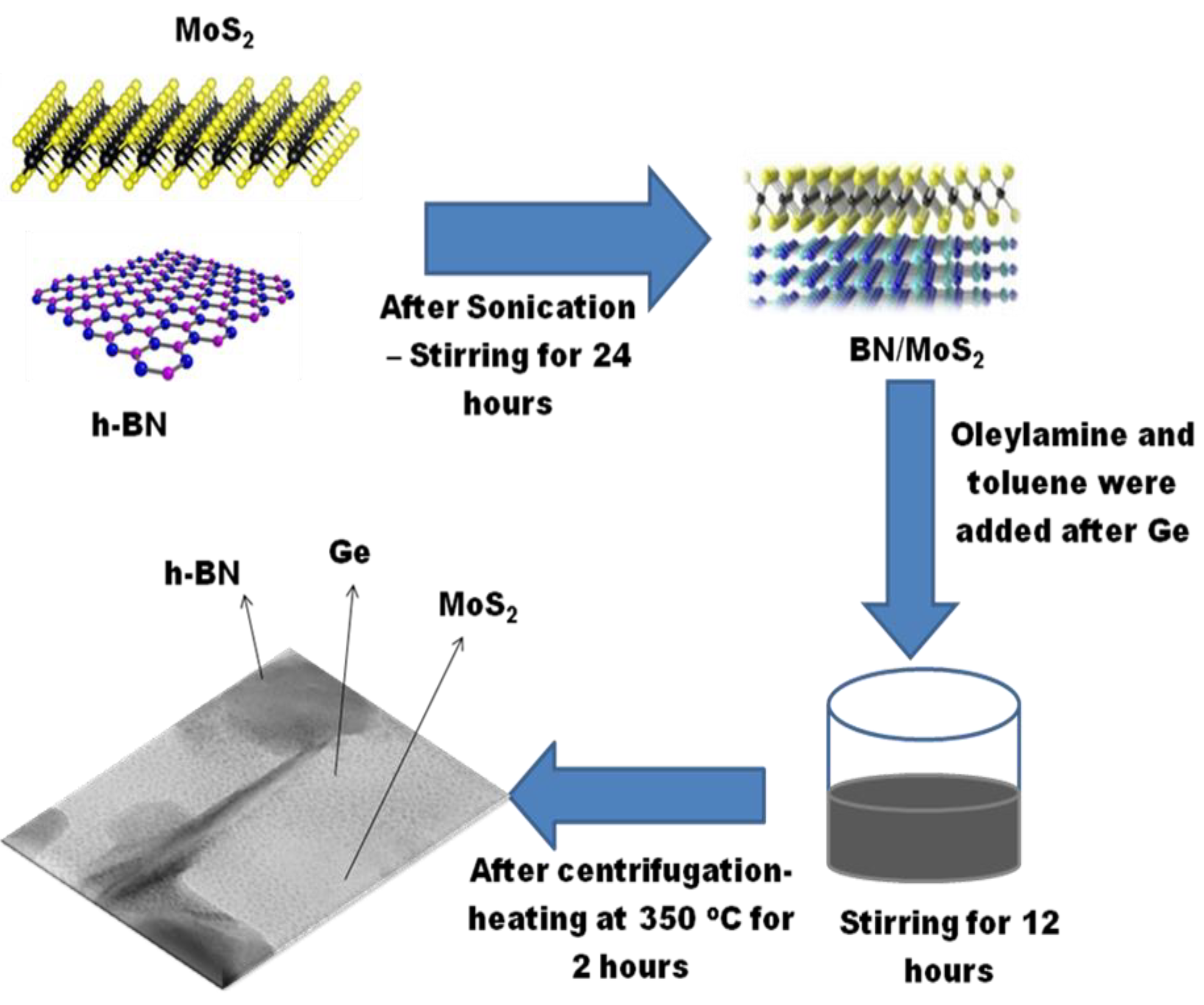 Energies | Free Full-Text | Synergistic Germanium-Decorated h-BN/MoS2 ...