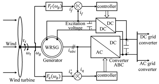 Simple and Robust MPPT Current Control of a Wound Rotor Synchronous ...