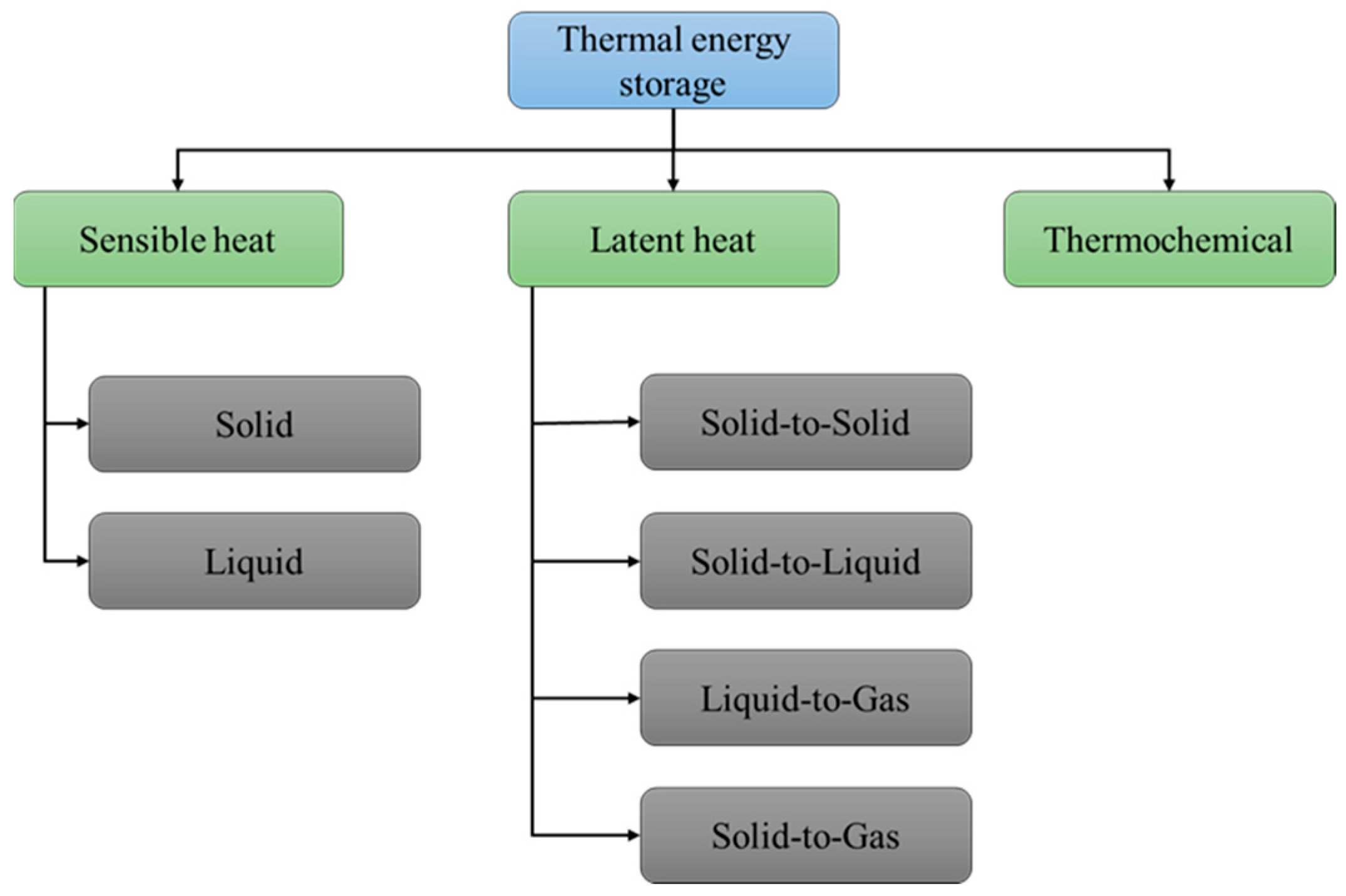 An Overview of the State of the Art and Challenges in the Use of Gelling and Thickening Agents ...