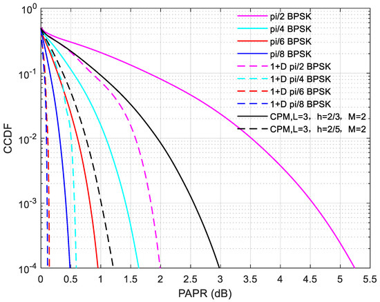 A Novel PAPR Reduction Scheme for Low-Cost Terminals in 6G