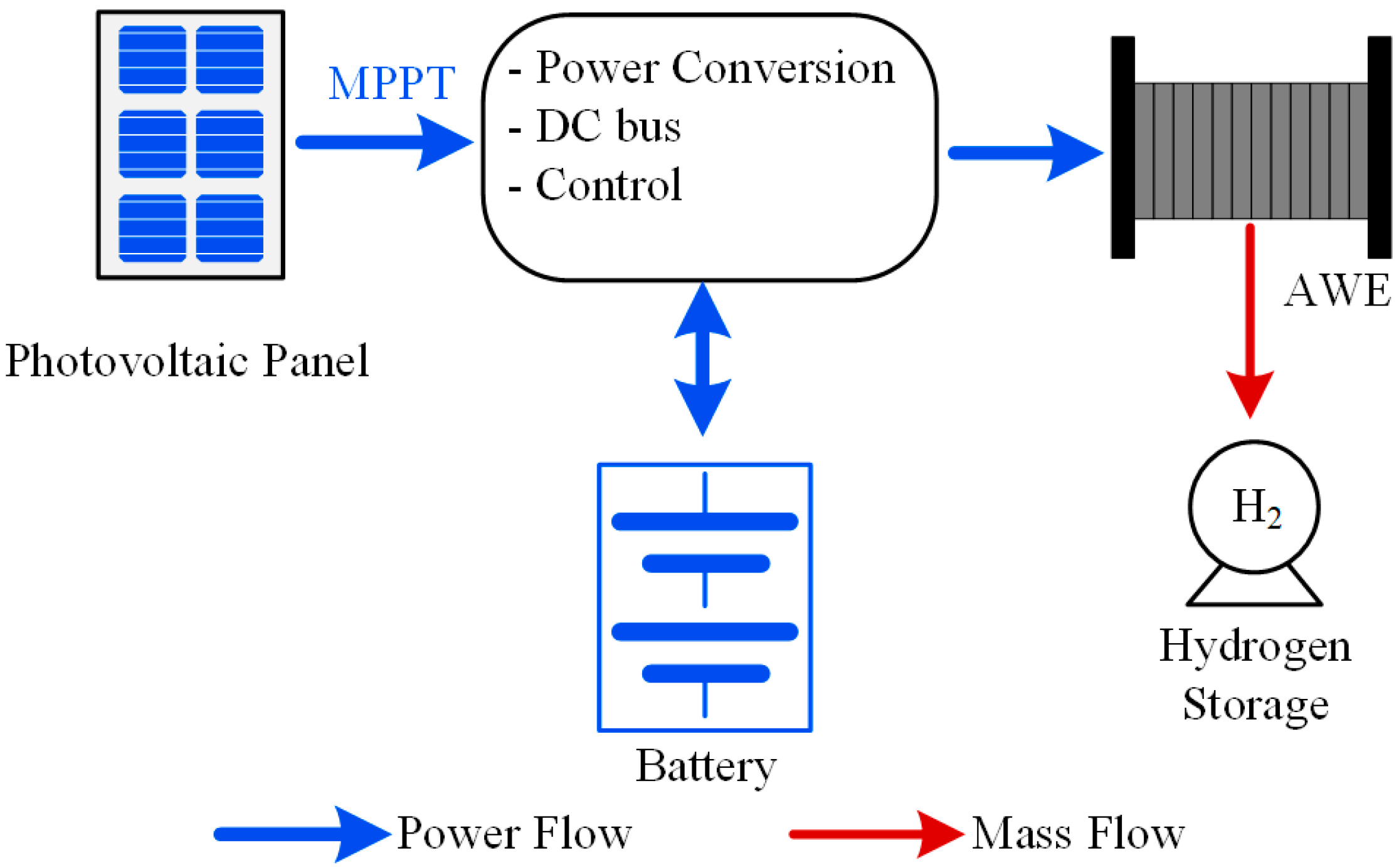 Hydrogen Production System Using Alkaline Water Electrolysis Adapting to Fast Fluctuating ...