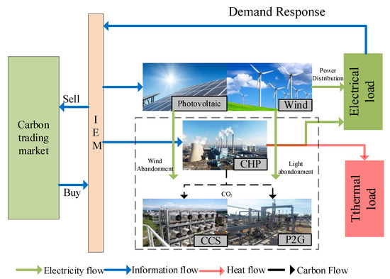 Integrated Energy Microgrid Economic Dispatch Optimization Model Based on Information-Gap ...