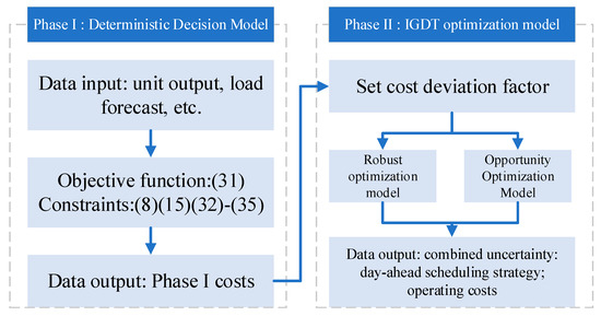 Integrated Energy Microgrid Economic Dispatch Optimization Model Based on Information-Gap ...