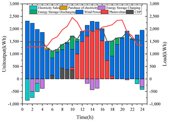 Integrated Energy Microgrid Economic Dispatch Optimization Model Based on Information-Gap ...