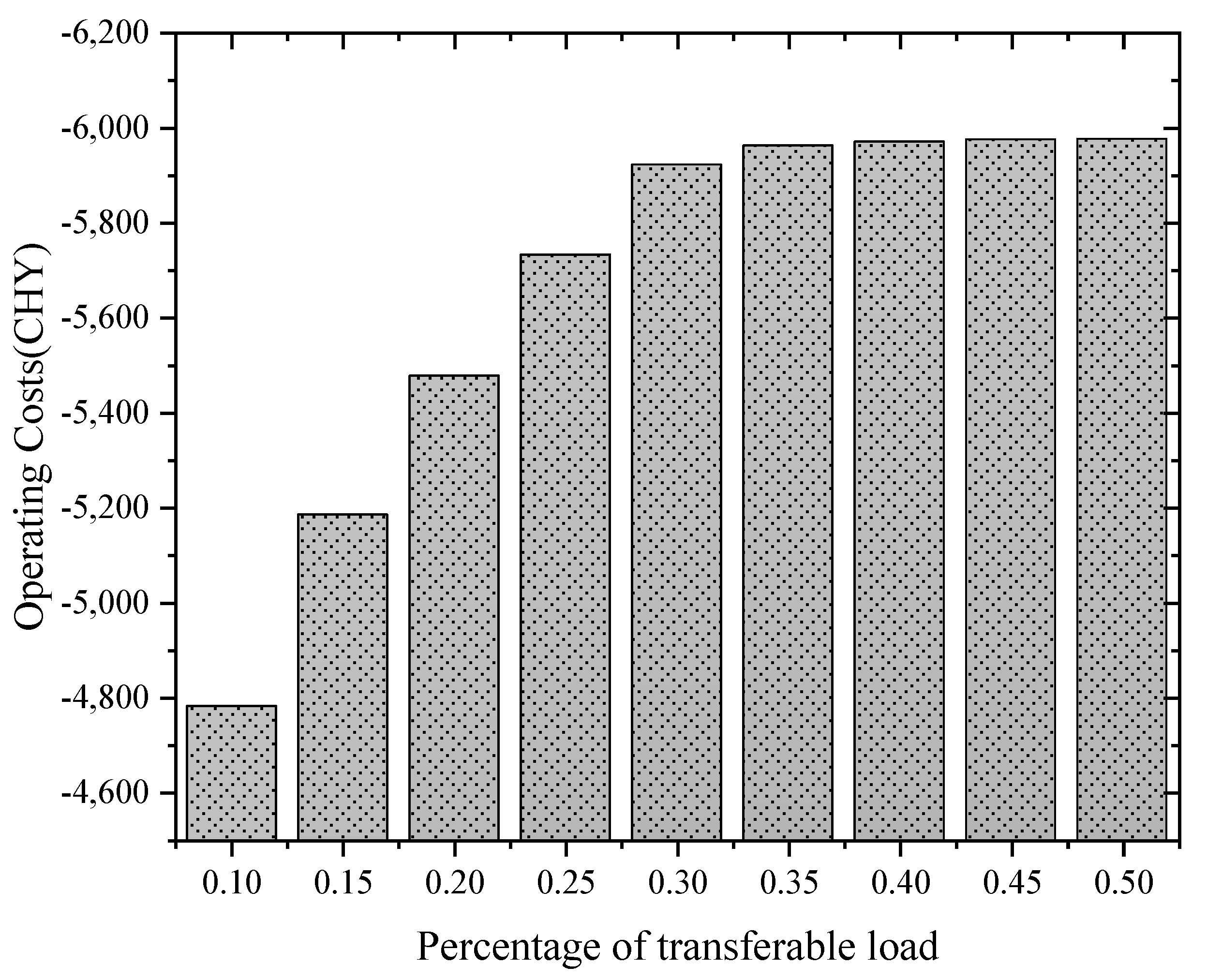Integrated Energy Microgrid Economic Dispatch Optimization Model Based On Information Gap