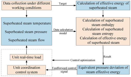 An Optimization Method of Steam Turbine Load Resilient Adjustment by Characterizing Dynamic ...