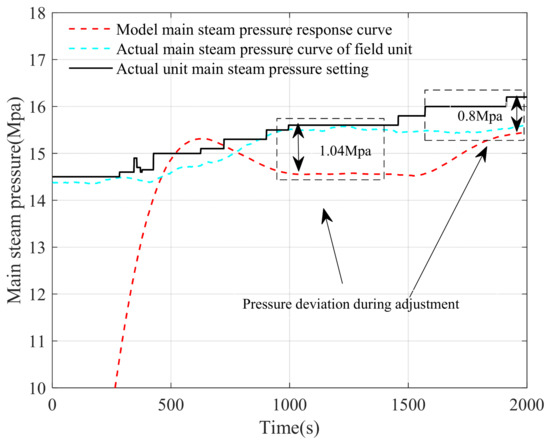 An Optimization Method of Steam Turbine Load Resilient Adjustment by ...