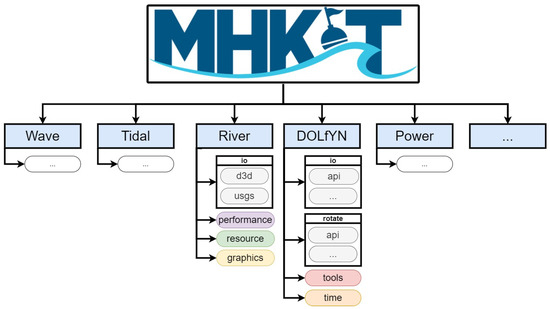 Tanana River Test Site Model Verification Using the Marine and ...