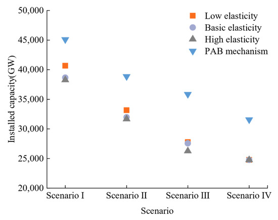 Energies | Free Full-Text | Impact of Electricity Price Expectation in the Planning Period on ...